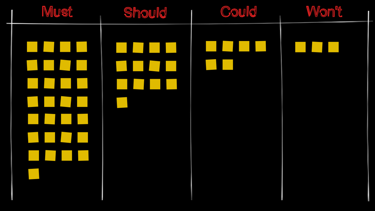 Methodische Priorisierung mit der MoSCoW-Methode